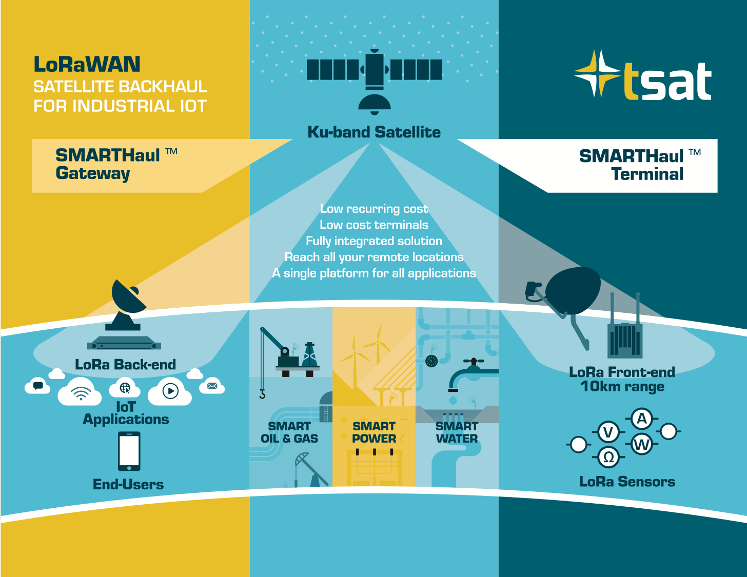 Narrowband satellite backhauls data from industrial IoT devices in ...